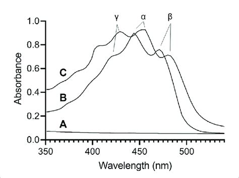 UV Vis Absorbance Spectroscopy Of Lutein Spectra Were Collected For