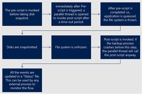 database consistent snapshots using enhanced prepost script framework azure backup microsoft