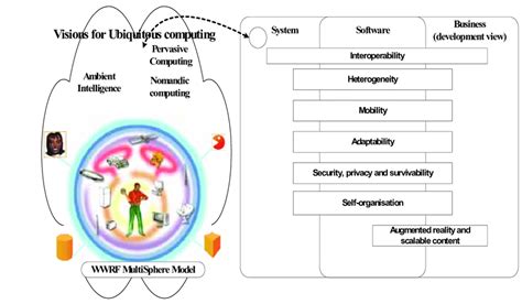 requirements architecture for ubiquitous computing download scientific diagram