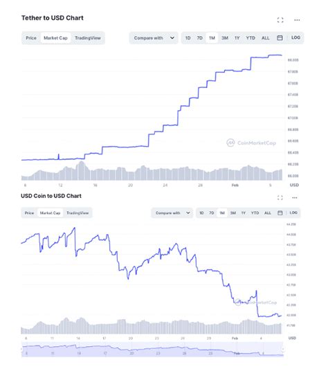 Gabor Gurbacs On Twitter Over The Past Month Usdt Market Cap