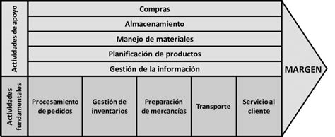 Cubo El Ctrico El Camarero Cadena De Valor Logistica Rabe Esquiar