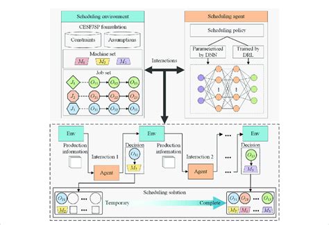 framework of the drl scheduling model for cea fjsp download scientific diagram