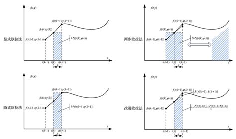 欧拉法 euler 求解常微分方程的matlab程序及案例 知乎