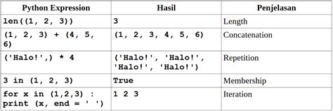 tuple dan dictionary pada bahasa pemrograman python