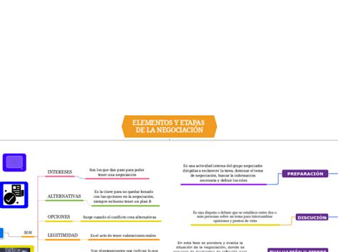 ELEMENTOS Y ETAPAS DE LA NEGOCIACIÓN GRU Mind Map