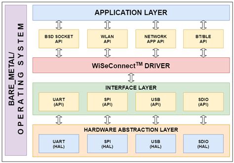 simple api reference v2 7 3 rs9116w wiseconnect silicon labs
