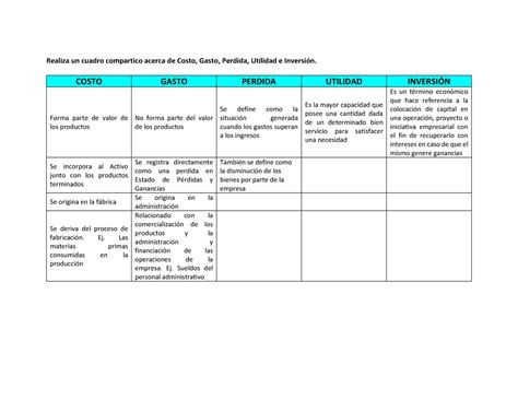 Tarea 1 Costos Realiza Un Cuadro Compartico Acerca De Costo Gasto