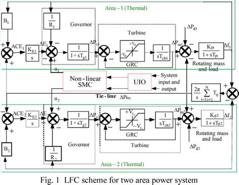 figure 1 from non linear sliding mode based load frequency control for power systems using
