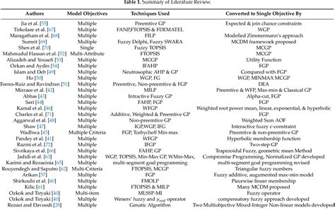 table 1 from the lr type fuzzy multi objective vendor selection problem in supply chain
