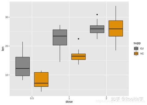 R Ggplot Box Plot