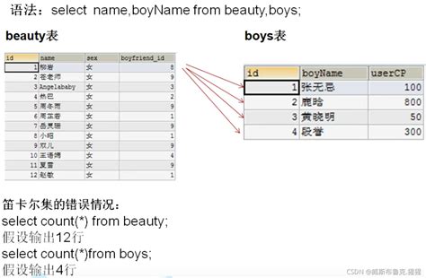 mysql查询 分组和连接 极客之音