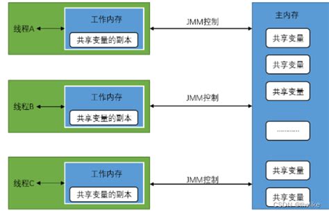 jmm java内存模型 与volatile详解 jmm java csdn博客