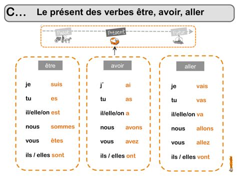 Le présent des verbes être avoir aller