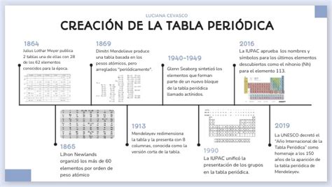 CREACIÓN DE LA TABLA PERIÓDICA LUCIANA CEVASCO