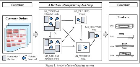 a priority rule based production scheduling module on faborg sim simulation tool semantic scholar