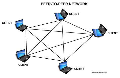 Difference Between Peer To Peer And Client Server Networks Know Computing