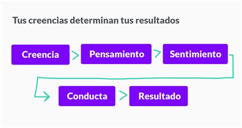 Tus Creencias Crean tu Realidad Guía Práctica para Cambiarlas