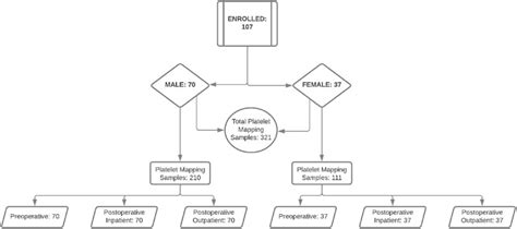 Identifying Sex Dimorphism In Peripheral Artery Disease With Platelet