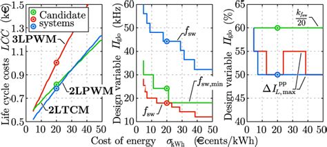 figure 13 from comparative life cycle cost analysis of si and sic pv converter systems based on