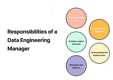 top 5 responsibilities of a data engineering manager secoda