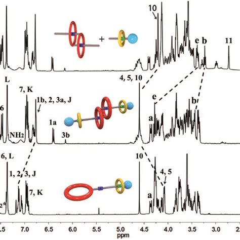 Partial ¹H NMR spectra 400 MHz 298 K D3 acetonitrile of a B21C7