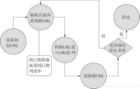 python网络爬虫一（对爬虫的理解） 对pyhon爬虫技术的认识与理解 csdn博客