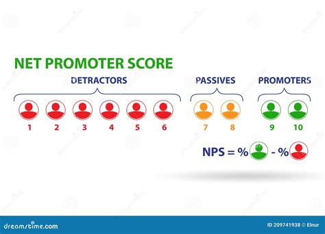 Net Promoter Score Vector Infographic With Formula Scale Chart