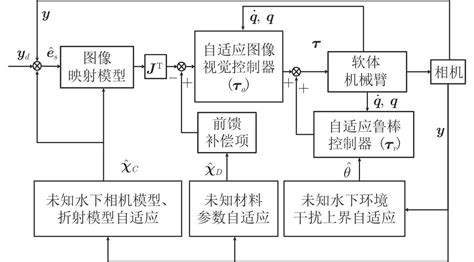 科学网—软体机械臂水下自适应鲁棒视觉伺服 欧彦的博文