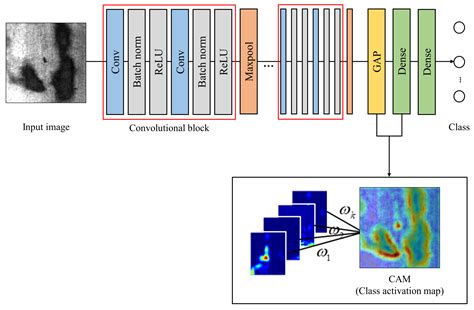 Applied Sciences Free Full Text Steel Surface Defect Diagnostics Using Deep Convolutional