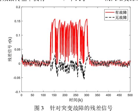 figure 4 from dynamic event triggered fault detection for networked systems in finite frequency