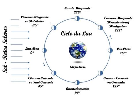 Movimentos Da Lua ASTROLUMINE