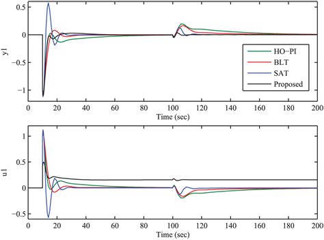 design of decentralized proportional integral derivative controller based on decoupler matrix