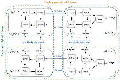 pipeline parallelism distributed training via model partitioning