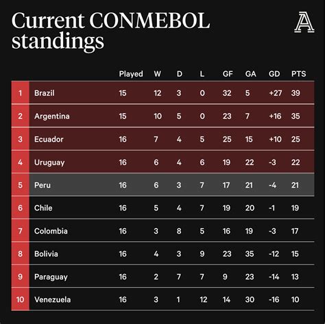 Conmebol World Cup Qualifying Standings Pia Leeann