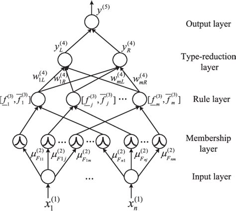 figure 1 from interval type 2 fuzzy neural networks for chaotic time series prediction a