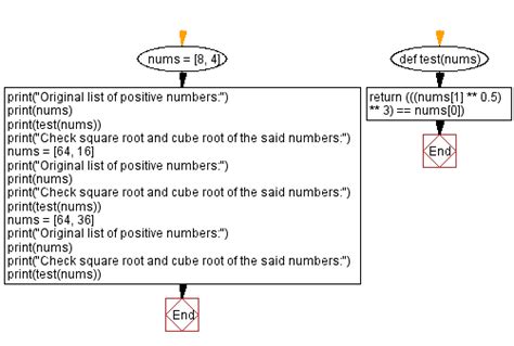 python check square root and cube root of a number