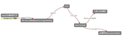 java并发编程学习路线 知乎