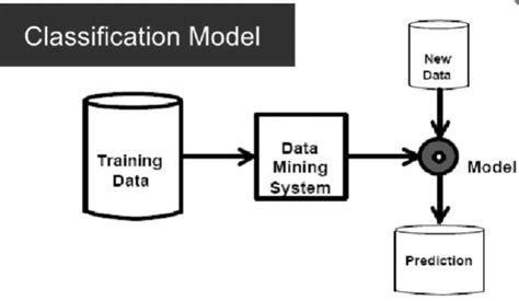 figure 1 from data mining classification and analytical model of prediction for job placements