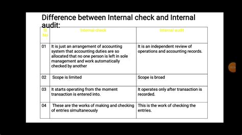 Difference Between Internal Check And Internal Audit Youtube