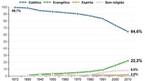 Censo Igreja Católica tem queda recorde no percentual de fiéis