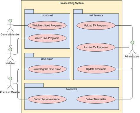 website structuring use cases with extend and include use case use case diagram template