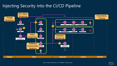 live from aws re inforce learnings from security enablement for devops at atandt devops