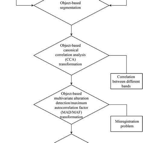flowchart for the proposed object based multivariate alteration download scientific diagram