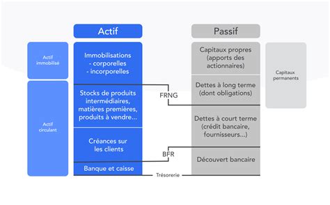 Top 54 Imagen A Quoi Sert Le Besoin En Fond De Roulement Fr