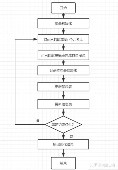 蚁群算法及matlab实例仿真 知乎