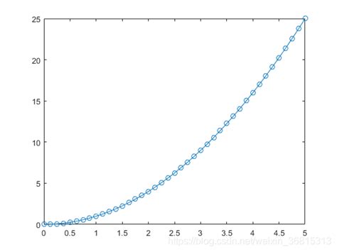 【matlab 控制】微分方程 ode45 求解并绘制曲线 matlab ode45函数 csdn博客