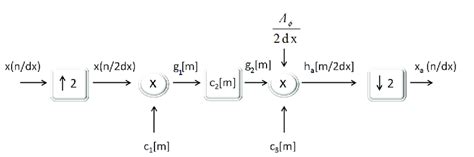 the fast frft computation block diagram download scientific diagram