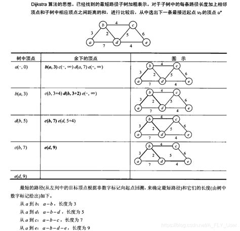 算法设计与分析——dijkstra算法 算法设计与分析dijkstra算法 csdn博客