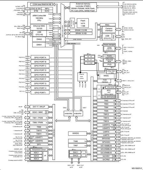 stm32f405rgt6 microcontroller 32 bit 64 lqfp pinout and datasheet