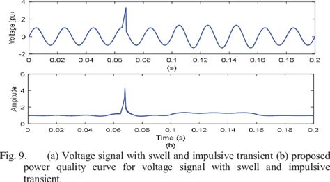 figure 9 from detection and classification of complex power quality disturbances using hilbert